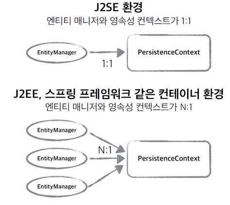 Jpa 영속성 컨텍스트 · Dev