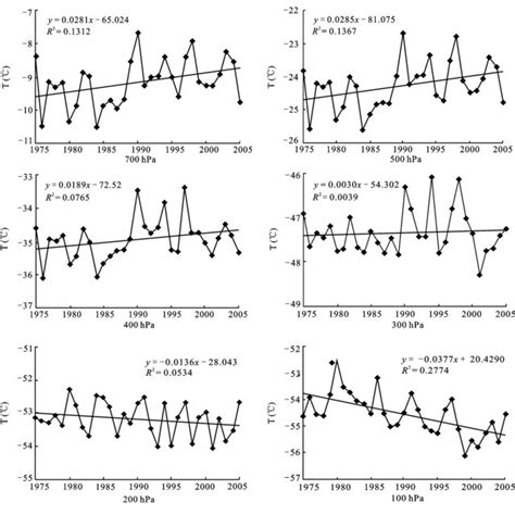 Variation Of Mean Annual Temperature At Different Levels Download