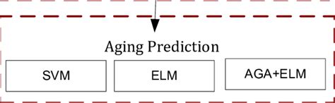 Proposed Model For Software Aging Prediction Download Scientific Diagram