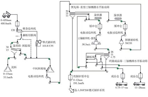 实例分析 400th精品砂石骨料生产线的工艺流程及设备配置方案，很详细 知乎