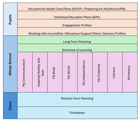 Curriculum Overview And Intentions Ash Lea School