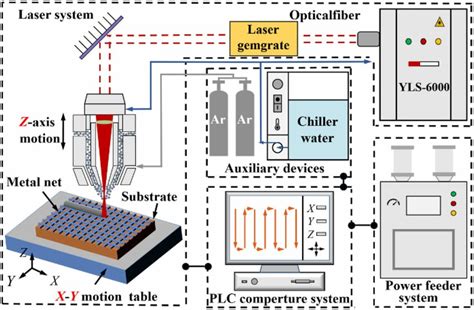 A Schematic Illustration Of The Laser Cladding Process Download