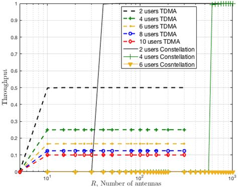 Comparison Throughput Of Multiuser System In TMS And CMS For M 2 Download Scientific Diagram