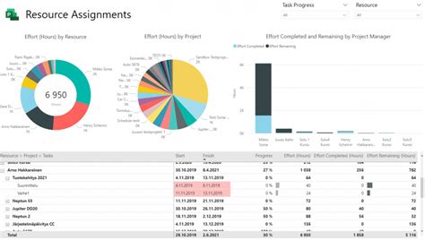 Microsoft Project For The Web Reporting With Power Bi Solu Digital