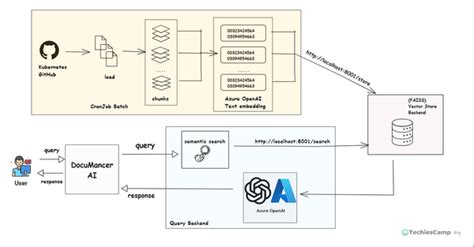 Application Architecture