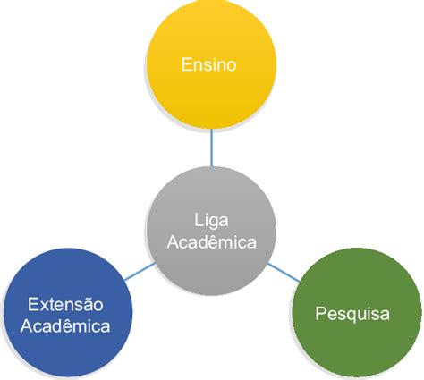Tripé da Liga Acadêmica Ensino Pesquisa e Extensão Acadêmica