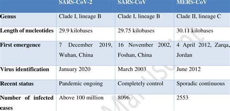 Summary Of Some Comparisons Between Sars Cov Mers Cov And Sars Cov 2