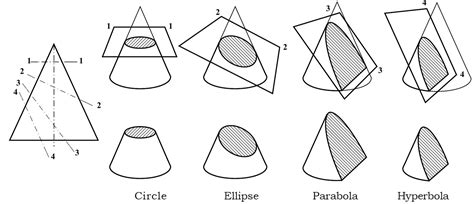 Construction Of Conic Section Curves Dr Vijay Kumar Karma