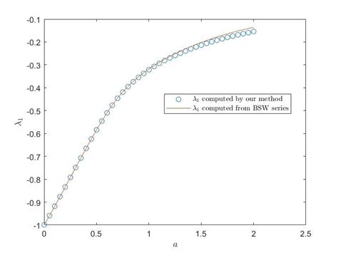 Comparison Of Angular Eigenvalues Computed In Two Different Ways Download Scientific Diagram