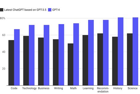 GPT 4 Advancements In Factuality But Limitations Still Exist