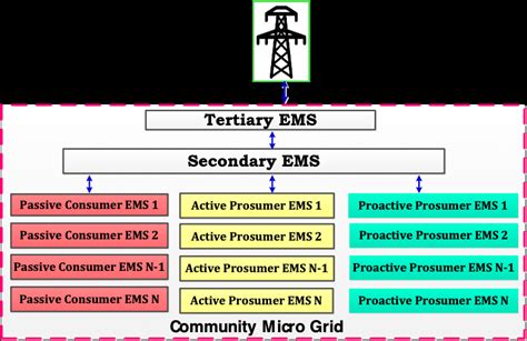 Mas Configuration For A Central Ems In Community Microgrid Download