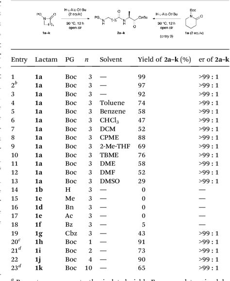 Table From An Economical Approach For Peptide Synthesis Via