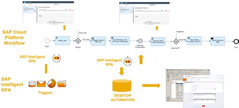 The Synergy And Integration Between Sap Workflow Man Sap Community