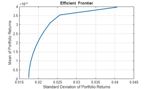 Diversify Portfolios Using Custom Objective Matlab And Simulink Example