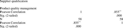 Correlation Matrix Between Supplier Qualification And Product Quality
