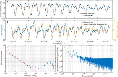 Gravity Surveys Using A Mobile Atom Interferometer