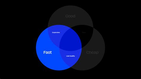 Good Fast Cheap Pick Three An Article By Dan Mall