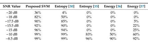 table 2 from detection of malicious primary user emulation based on a