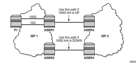 Bgp Conditional Route Advertisement