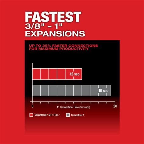 Milwaukee M12 Fuel Propex Expander With 1 2inch 1inch Rapid Seal Propex Expander Heads Bare