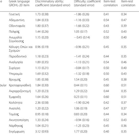 B T Score Conversion Table For Referral Download Scientific Diagram