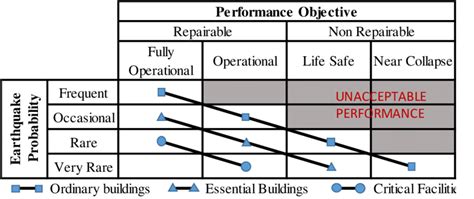 Performance Matrix Adapted From Seaoc 1995 Download Scientific Diagram