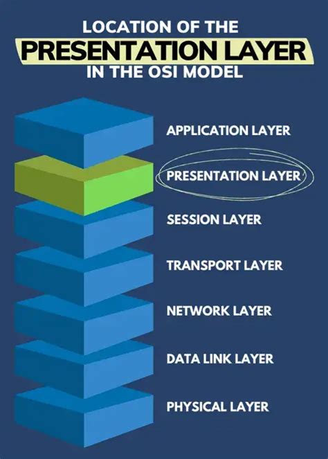 Presentation Layer Of Osi Model Presentation Layer Ex