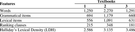 Lexical Density Features Across Textbooks Download Table