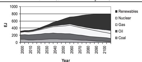 Figure 1 From Multi Gas Mitigation Analysis By Ipac Semantic Scholar