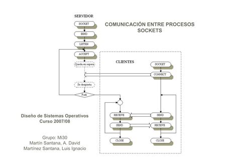 Pdf De Programaci N Comunicaci N Entre Procesos Sockets