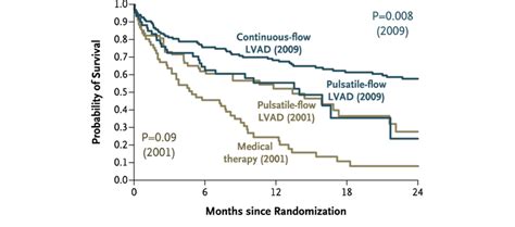 Survival In End Stage Heart Failure As Managed By Optimum Medical