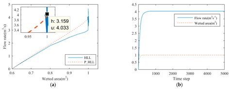 Water Free Full Text Suppress Numerical Oscillations In Transient