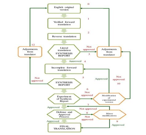 Apparatus Translation Process Download Scientific Diagram