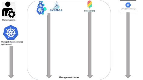projectsveltos clusterapi crossplane automating cloud infrastructure