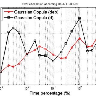 Standard Deviation Of Error For Various Time Percentages Download Scientific Diagram