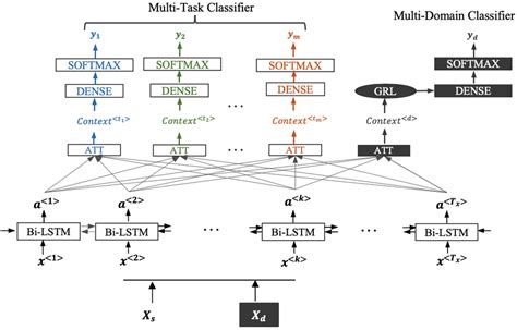Multi Task Crisis Tweet Classification With Domain Adversarial