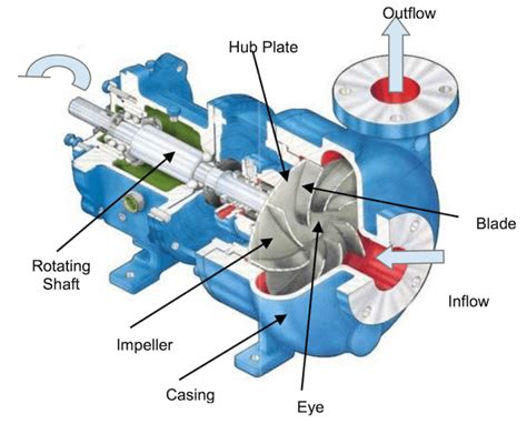 Centrifugal Pump Design How It Works And Simulation Simscale