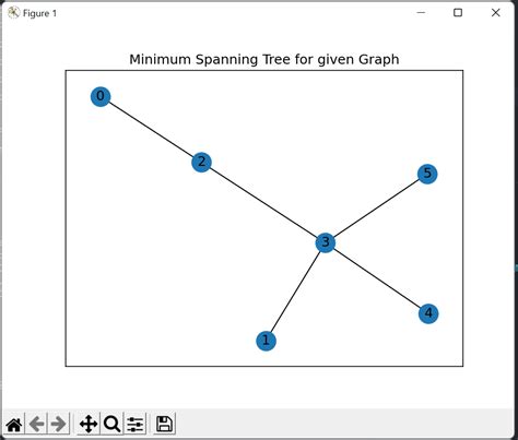 github rishipratap dsa mini project using prim s algorithm to find