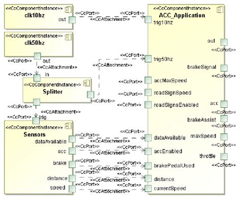 2 Architecture Description Of An Adaptive Cruise Controller Download Scientific Diagram