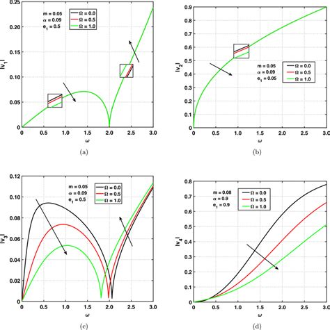 Speed Of Propagation Versus ωdocumentclass 12pt Minimal