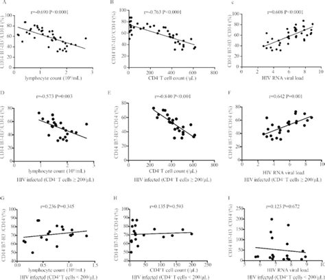 The Correlation Between Mb7 H3 Expression On Cd14⁺ Monocytes And