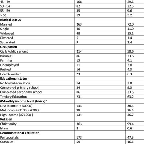Description Of Respondents By Socio Demographic Characteristics