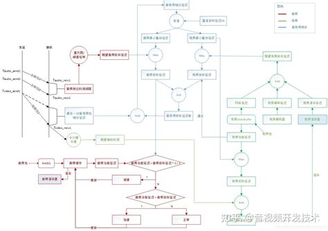 Webrtc音视频同步详解 知乎