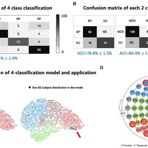 Classification Results And Model Interpretation A Confusion Matrix