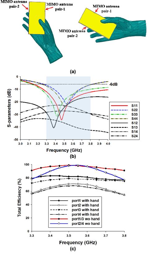 Figure 10 From A Dual Port Single Dipole Mimo Antenna Pair Based On Selective Modal Excitation
