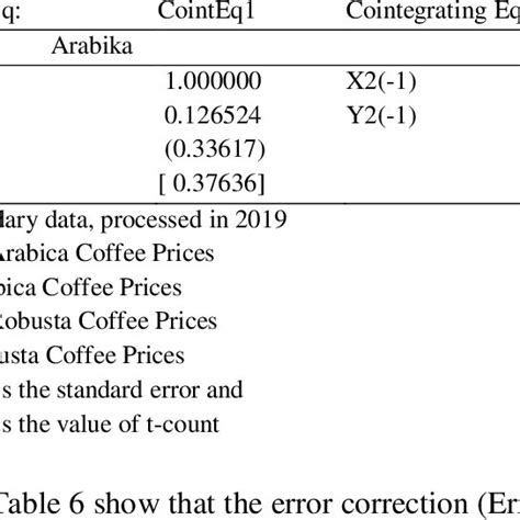 Test Vector Error Correction Model Long Term Download Scientific