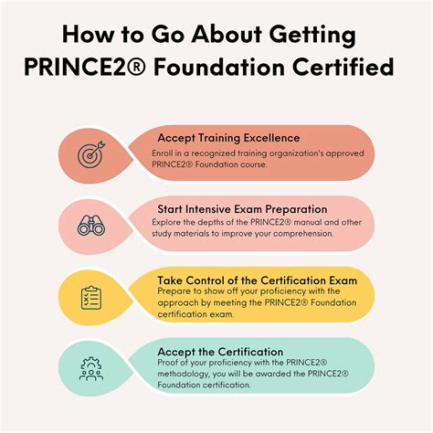 Exposing The Potential Of Prince2® Foundation Certification A Route To Superior Project Management