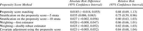 Comparison Of Effect Sizes Across Different Propensity Score Methods Download Table