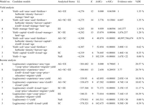 Of Model Selection Using The Aicc Akaikes Information Criterion