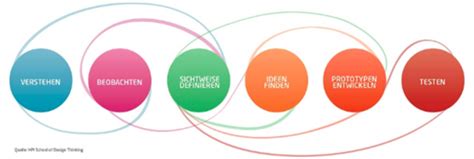 Innovation Design Thinking Tool Karteikarten Quizlet